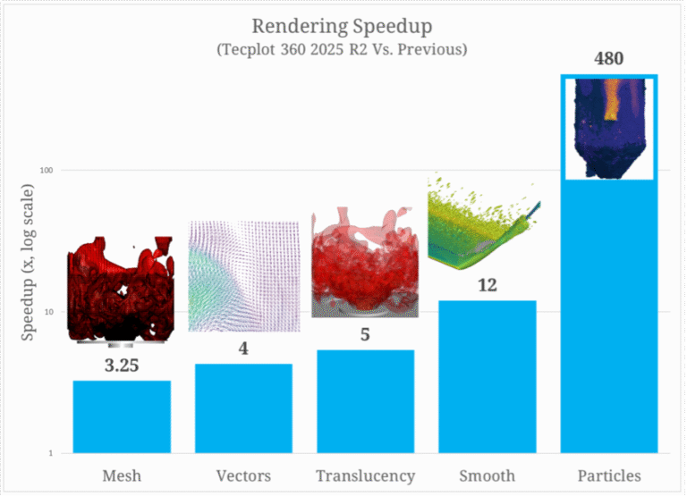 Tecplot 360 CFD post processing tools to analyze data